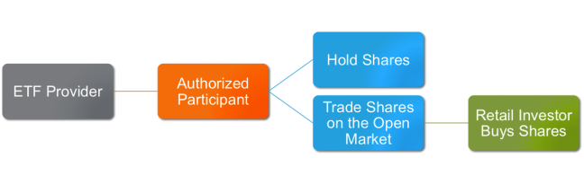 Dissecting the Exchange Traded Fund