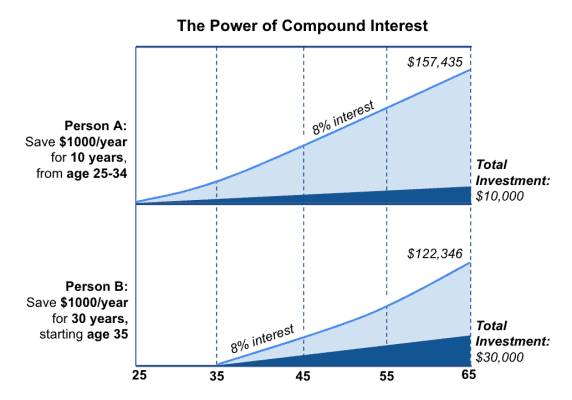 Financial Goals and Milestones to Hit Before you Turn 50 - Paladin Registry