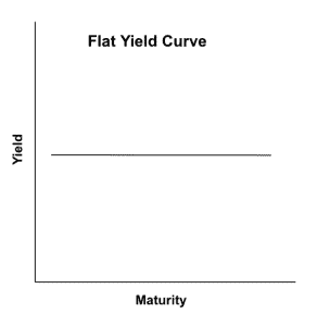 The Inverted Yield Curve: Simplifying Yield Curves and its Impact on ...