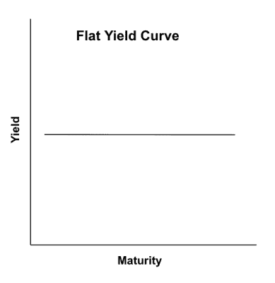 The Inverted Yield Curve: Simplifying Yield Curves and its Impact on ...